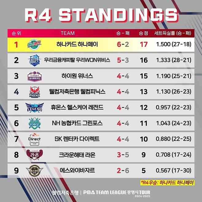 하나카드 우리금융 제치고 Pba 팀리그 4r 최종일 역전 우승