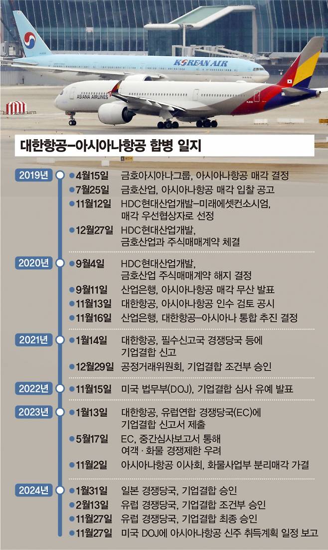 S리포트 ① 대한항공 아시아나 합병 세계 10위권 항공사 탄생