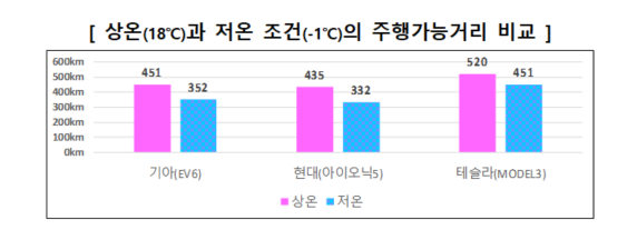 겨울철 전기차 주행가능거리 실제와 얼마나 차이가 날까 리뷰타임스