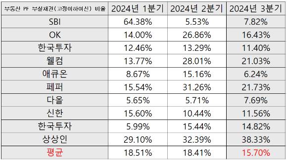 10대 저축은행 부동산 Pf 부실채권 비율 2p 하락