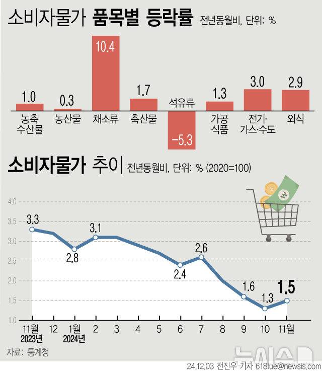 물가 상승률 3개월 연속 1대디플레 우려에 고물가 정상화 과정종합2보