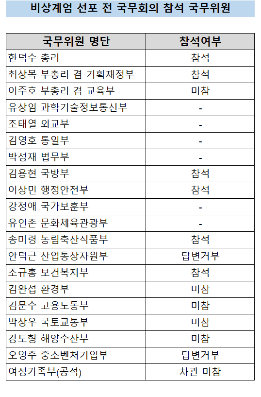 계엄 선포 전 국무회의 참석여부 못 밝히는 국무위원들왜