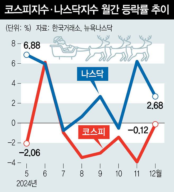 계엄 후유증따로 가는 한·미 증시 이달엔 더 벌어졌다