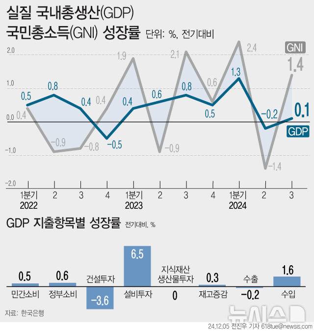 수출 '삐걱' 3분기 GDP 0.1%…한은 "계엄, 실물 영향 판단 일러"(종합)