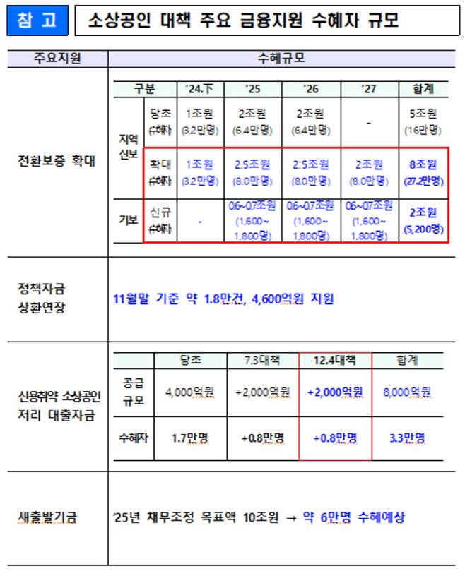 신용취약 소상공인 2천억 저리대출금융지원 3종세트