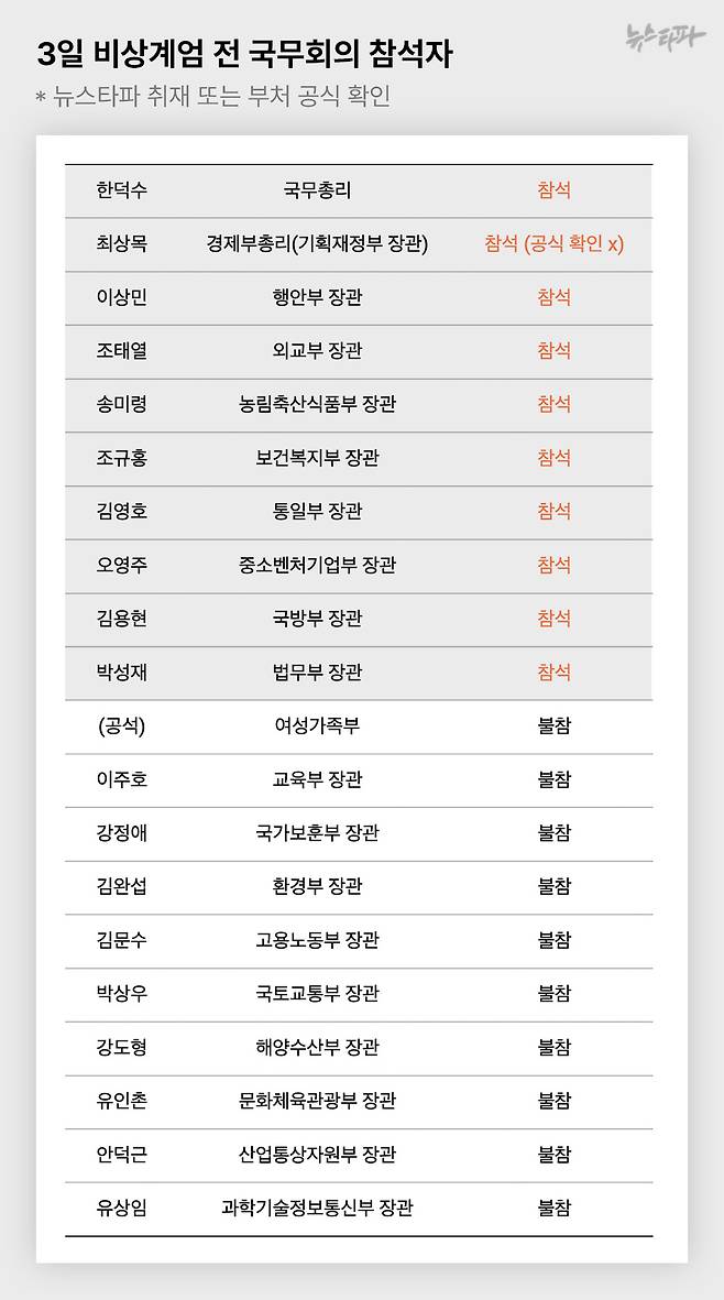 비상계엄 심의 국무회의 참석자 11인 확인정치적·법적 책임 피할 수 없어