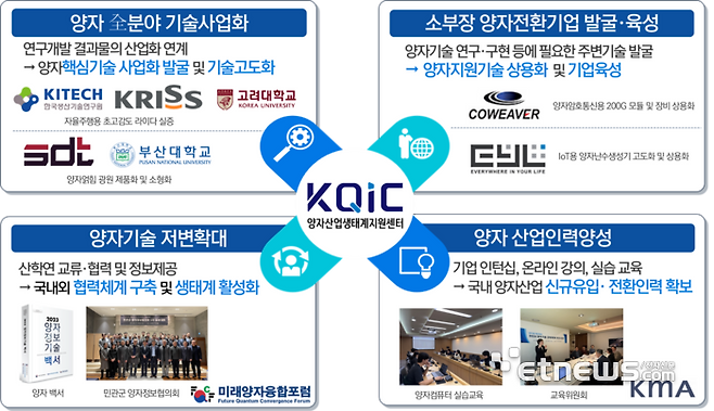 양자기술 상용화 기반조성 성과 Nia 양자기술 상용화 전담기관으로 양자산업 확산 가속