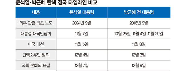 尹 탄핵 정국 박근혜 국정농단 데자뷔