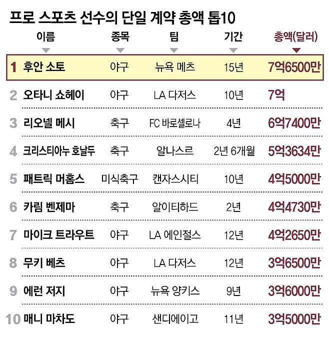 ‘mlb Fa 최대어 후안 소토 1조원의 사나이 되다