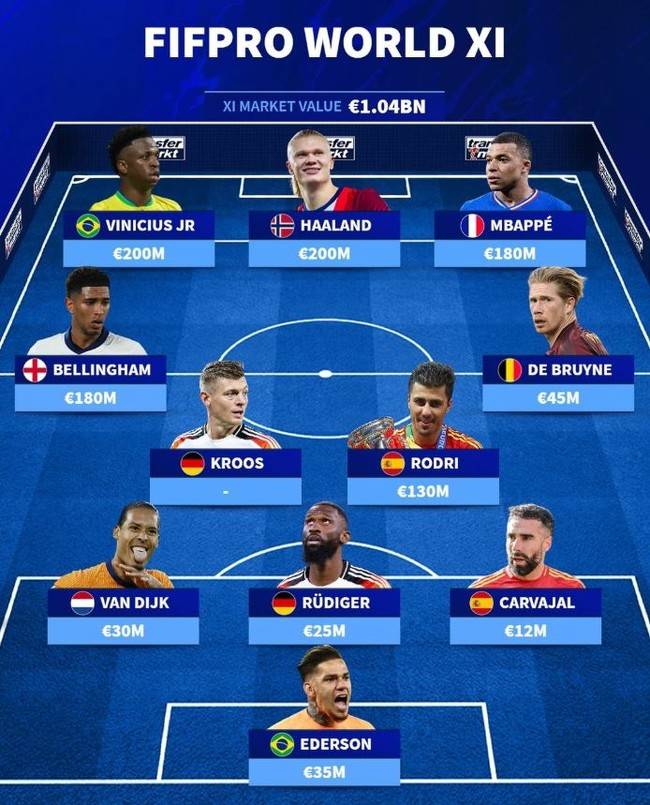 'GOAT' 메시도 나이를 먹는다! 17년 만에 제외...2024 FIFPRO 월드베스트11