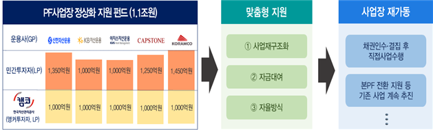 캠코 민·관·공 협력으로 부실pf 사업장 정상화