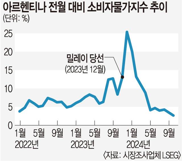 아르헨 밀레이 ‘전기톱 개혁 1년 물가 안정 이뤘다