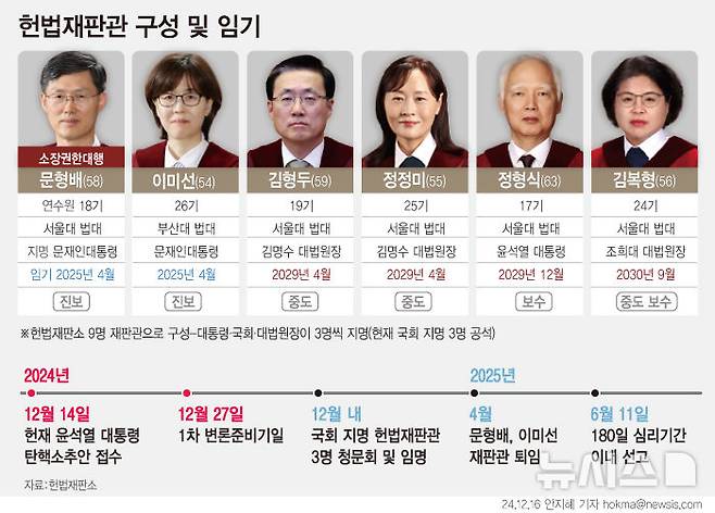 尹 탄핵심판 주심에 尹 지명 정형식 재판관은 누구