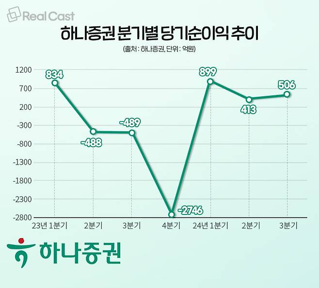 하나금융 그룹 최고 영업통 배치로 ‘리딩뱅크 탈환 노린다 리얼캐스트