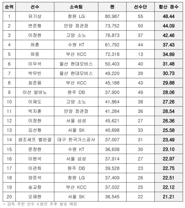 ‘허 형제 5년 천하 끝 ‘아기 송골매 유기상 Lg 역사상 첫 Kbl 올스타 팬 투표 1위 올라