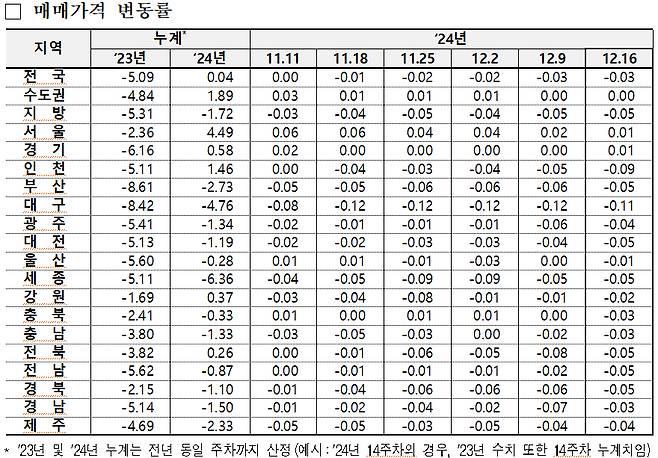 전국 아파트 매매가격 5주째 하락세서울도 ‘보합 전환 초읽기