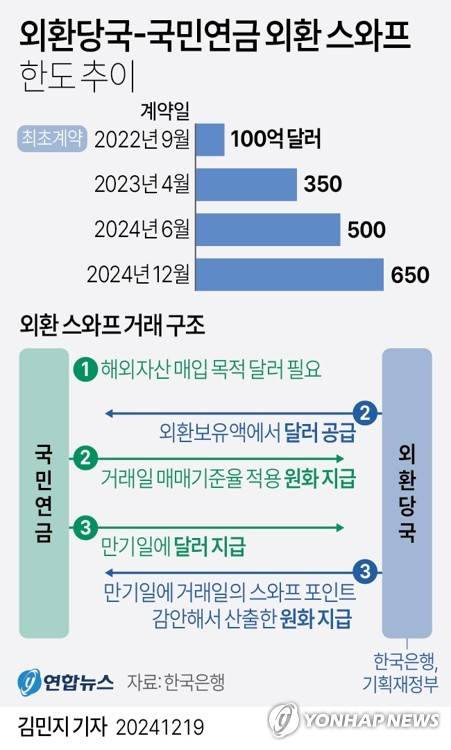 외환당국·국민연금 외환스와프 한도 650억달러로 증액