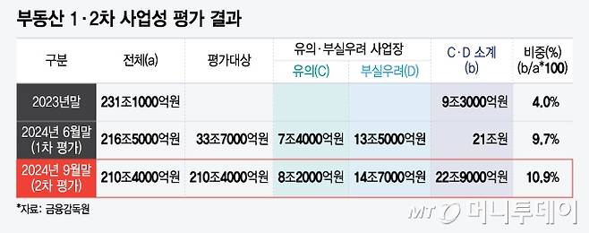 부동산pf 부실 229조 눈덩이사업장 정리도 막막