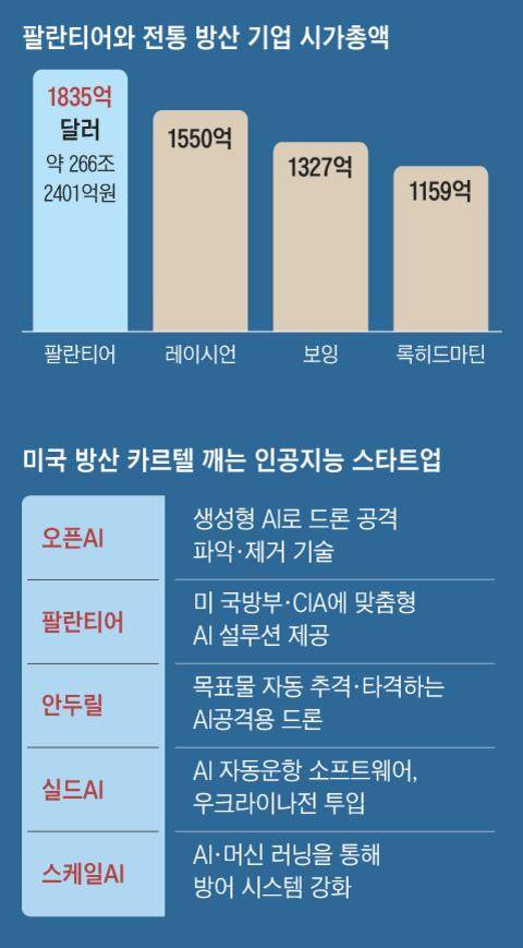 ‘ai 무장 팔란티어 시총 록히드마틴 제쳤다 美 방산 카르텔 붕괴 위기