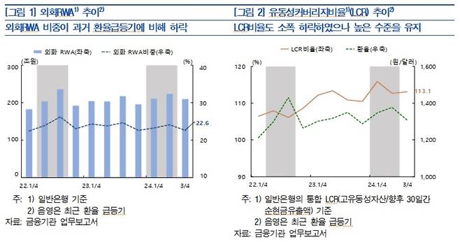 환율상승 금융사 유동성 관리 어려워질수도은행 위험가중자산 관리 유의해야” 한은 금융안정보고서