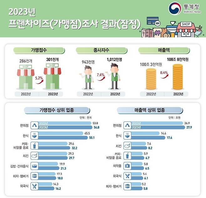 연 13억 번다프랜차이즈 매출 1위 업종은