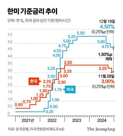 새해 금리 인하설 고개1450원대 환율·트럼프 2기 출범 암초