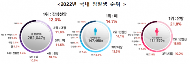 암환자 10명 중 7명 이상 생존전국민 5가 암유병자