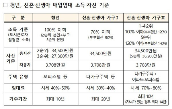 국토교통부 청년·신혼부부·신생아 가구 대상 매입임대주택 공급 모집 쇼앤