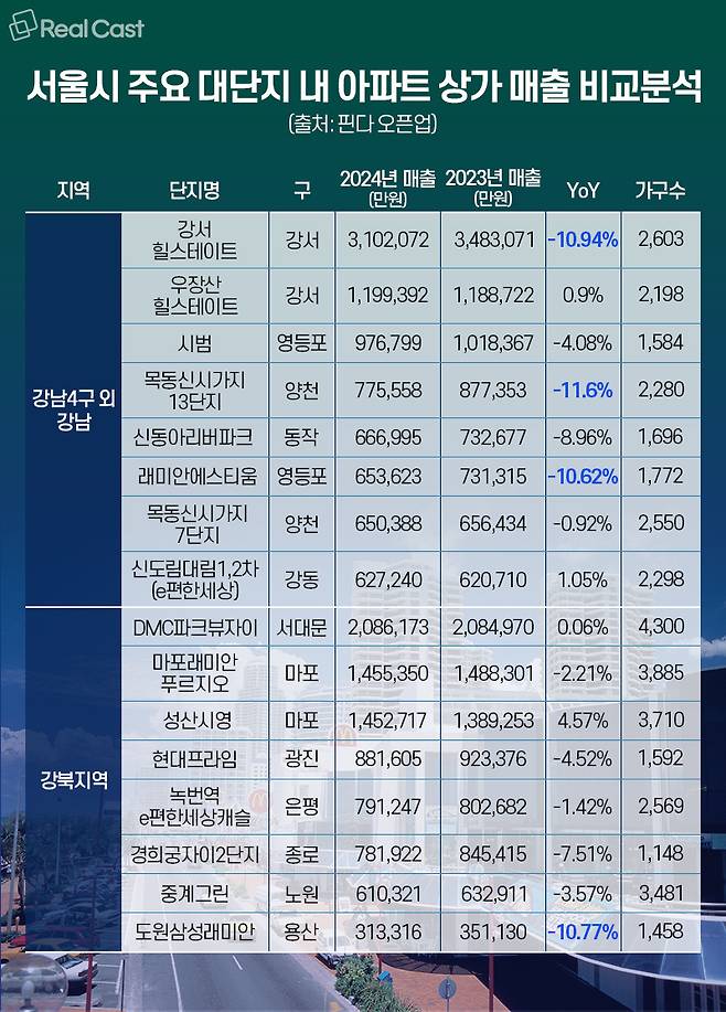 대단지 아파트 내 상권에서도 ‘강남不敗 이어진다 리얼캐스트