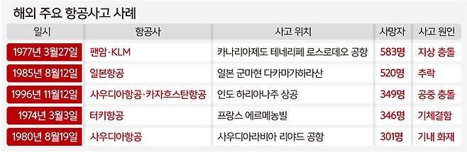 1977년 ‘테네리페 공항 참사로 583명 사망 제주항공기 무안 참사