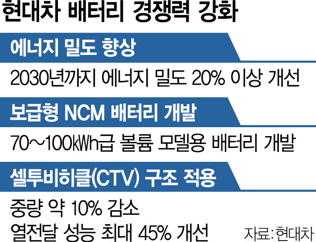 현대차 안성거점 청신호···배터리 개발 속도낸다