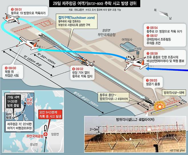 활주로 끝에서 불과 264m‘콘크리트 둔덕이 참사 키웠다