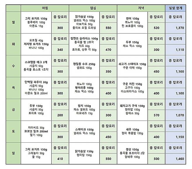 단백질 다이어트 식단 예시 높은 포만감과 대사 개선 효과 헬스라이프헤럴드