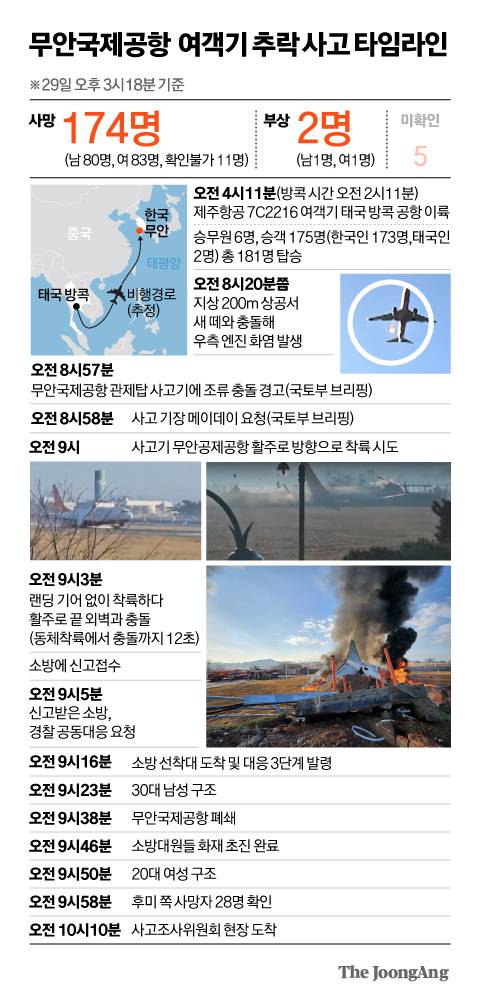 181명 중 2명만 돌아왔다무안공항 제주항공기 대참사