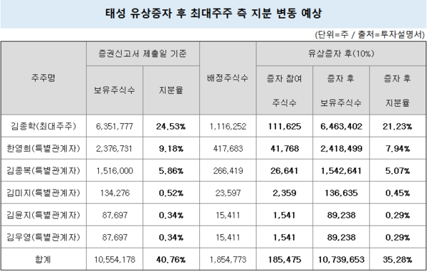 유상증자 모니터 태성 아쉬운 1차 발행가에 조달 규모 축소 블로터