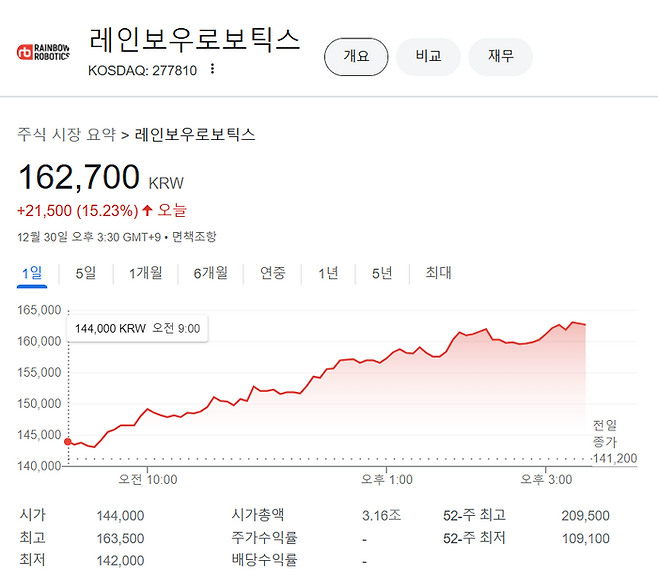하루 전에 정보 샜나”삼성에 인수된 로봇 회사 수상한 주가 급등