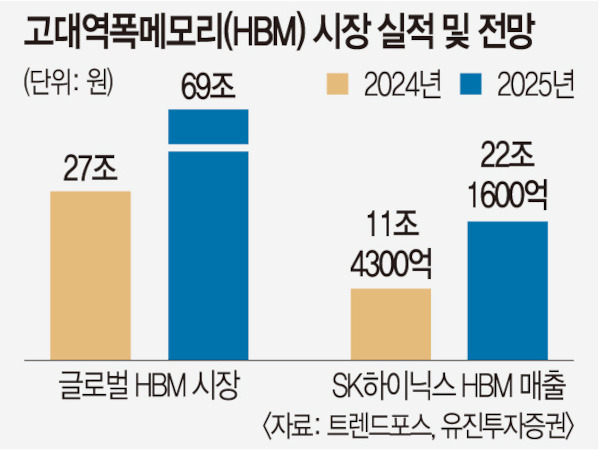 D램·낸드 가격 하락세 올해 실적 Hbm에 달렸다
