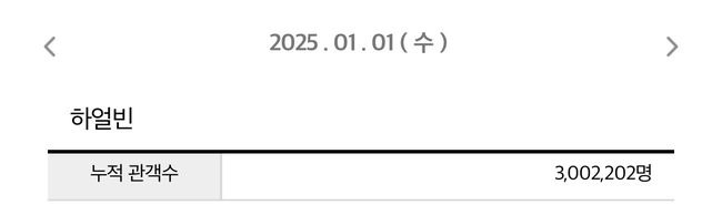 하얼빈 300만 돌파내조여왕 ♥손예진·높은 완성도→예고된 흥행 Oh쎈 이슈