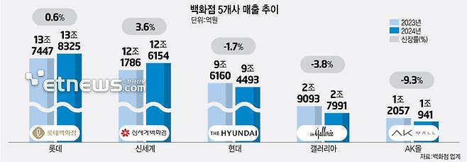 백화점 부익부 빈익빈 가속빅3만 버텼다