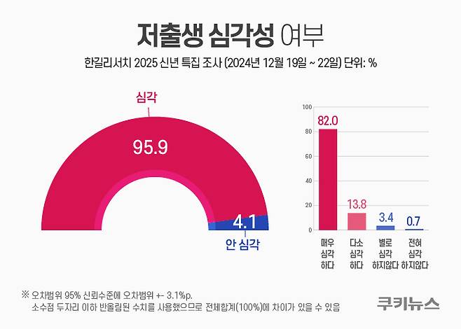남성 975 저출생 문제 심각”여성보다 크게 인식 쿠키뉴스 신년 여론조사