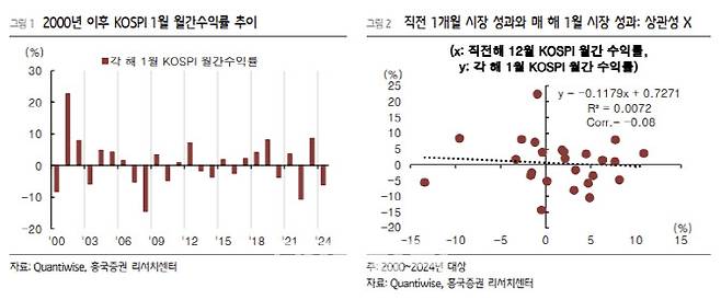 코스피 1월 효과 근거 다소 빈약펀더멘털 반등 관건”