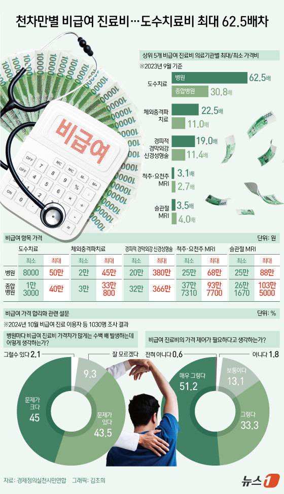 오늘의 그래픽 천차만별 비급여 진료비도수치료비 최대 625배차