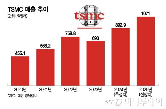 TSMC, AI발 호조 지속…"올해 매출 1000억달러 넘길 것"