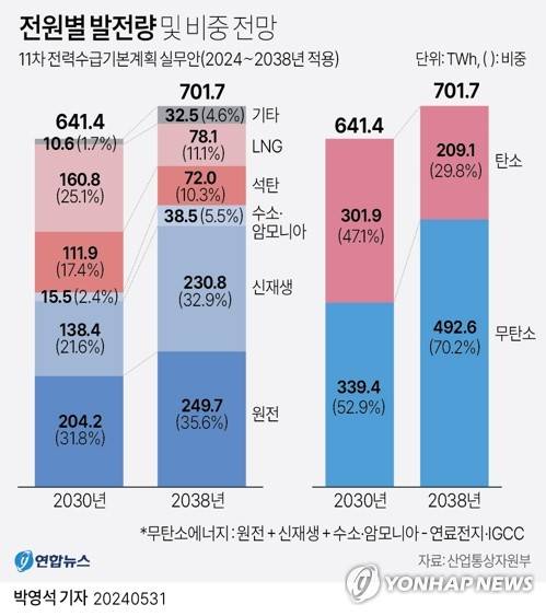 11차 전기본 국회보고 무산 우려에 정부 원전 1기 축소 조정안