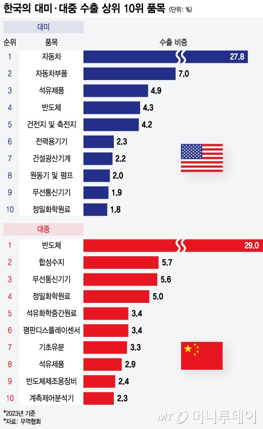 美·eu의 무역장벽 인도까지 빗장수출국 한국 비상