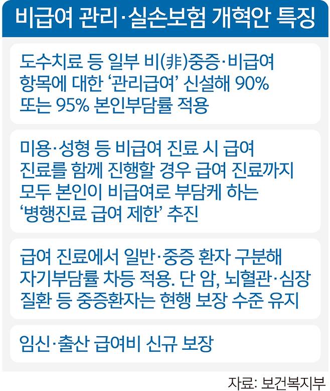 ‘의료쇼핑 차단 도수치료 등 비급여 본인부담금 확 오른다
