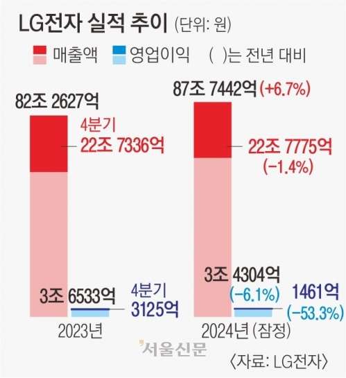 Lg전자 작년 매출 ‘역대 최대 4분기 영업익 ‘악화