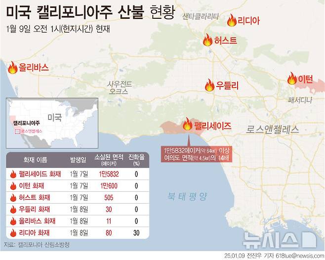 美 La 화재 보험 손실 200억 달러로 역대 최대 가능성 Wsj