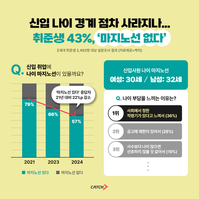 Z세대 10명 중 4명 신입사원 나이 마지노선 없어”
