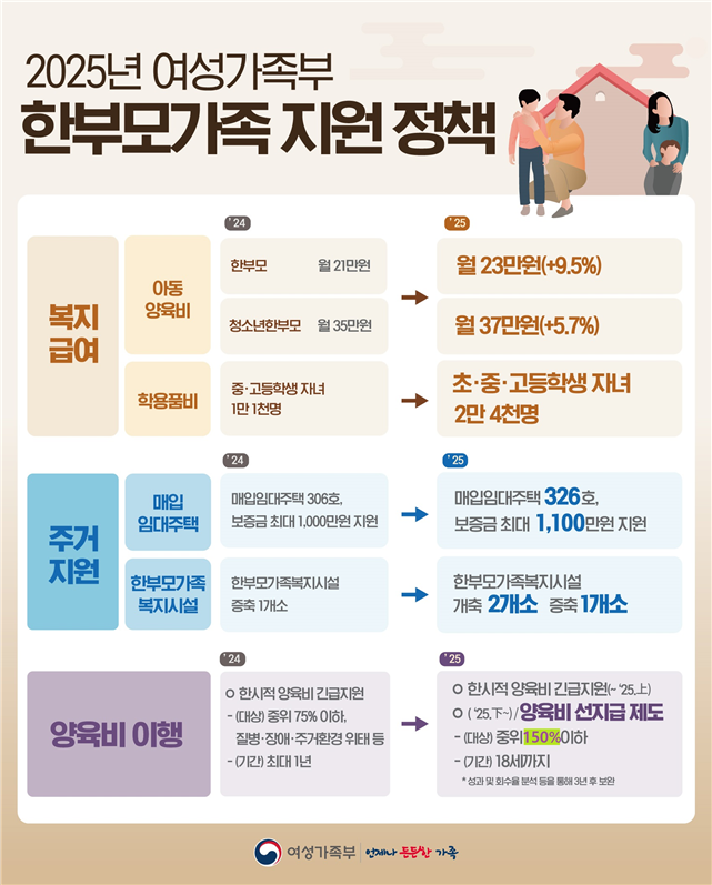 올해 한부모가족 아동 양육비 월 2만원 인상···주거 지원도 강화